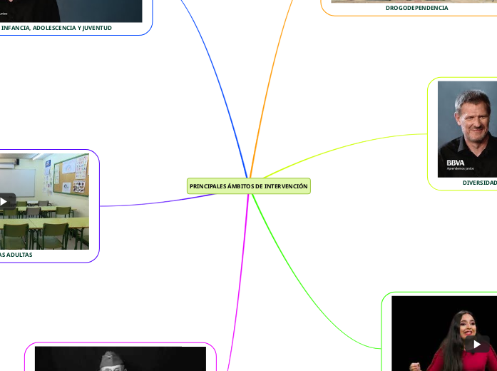 PRINCIPALES ÁMBITOS DE INTERVENCIÓN - Mind Map